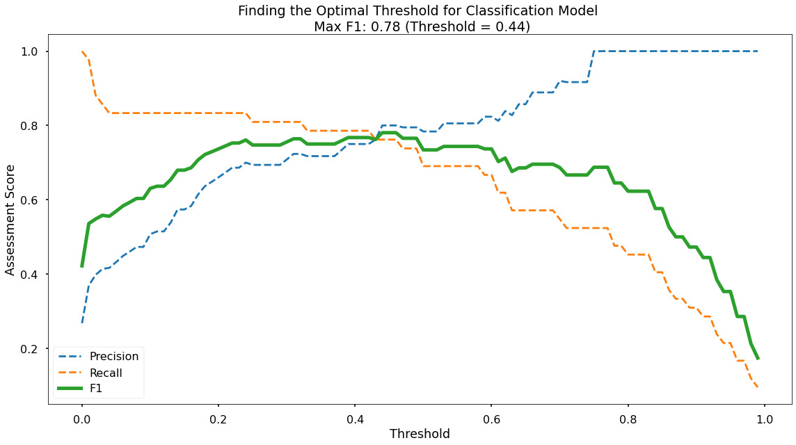 Enhancing Targeting Accuracy Using ML