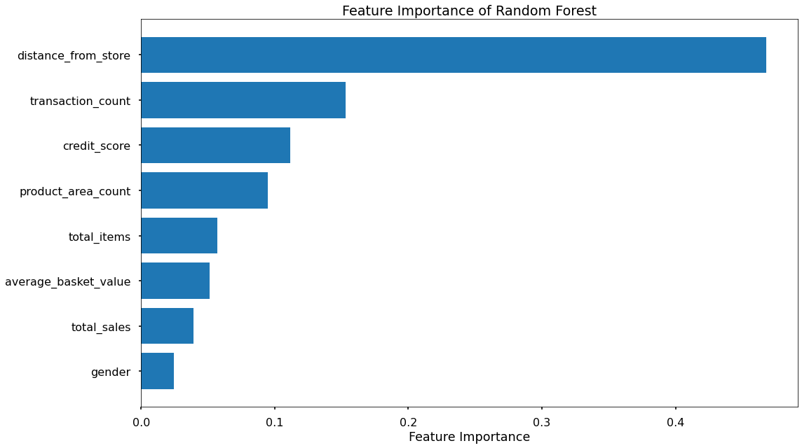Enhancing Targeting Accuracy Using ML